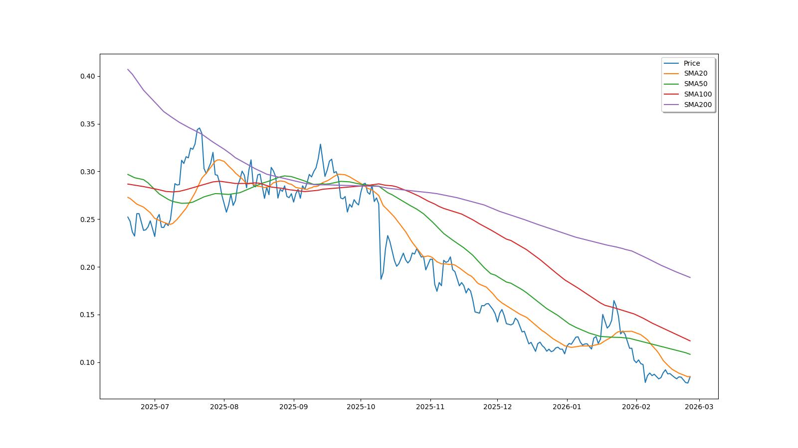 The Sandbox Simple Moving Averages