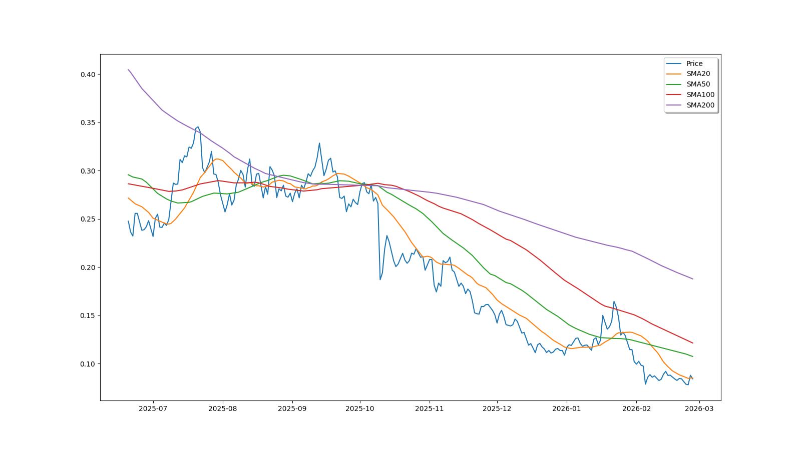 The Sandbox Simple Moving Averages