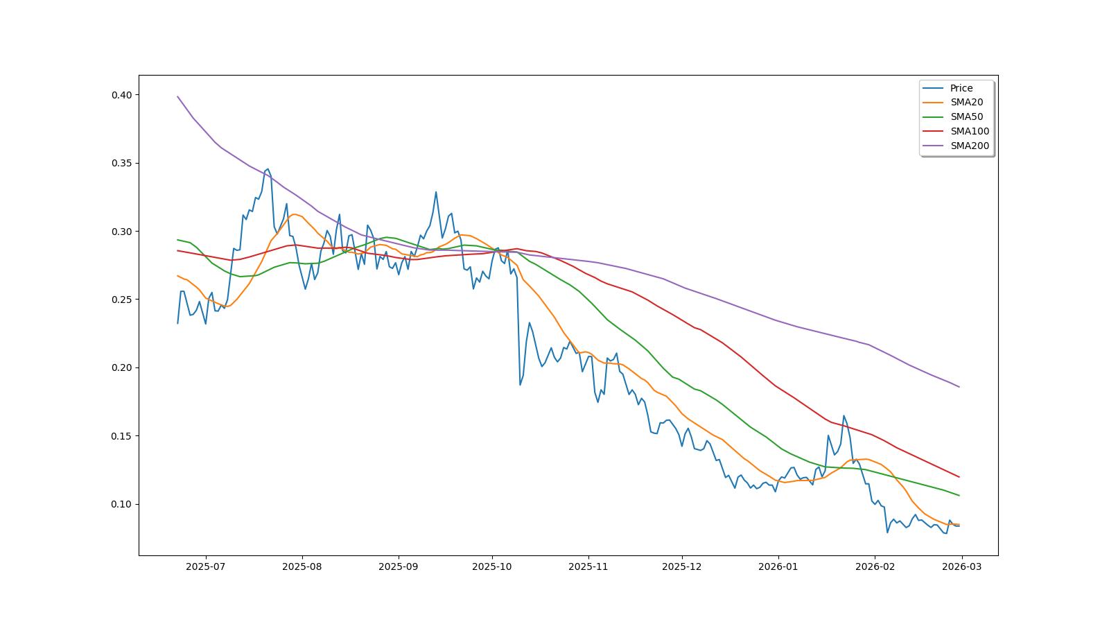 The Sandbox Simple Moving Averages