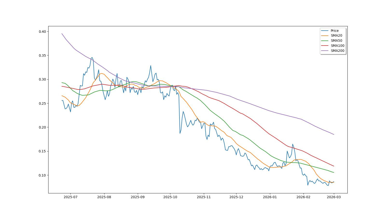 The Sandbox Simple Moving Averages