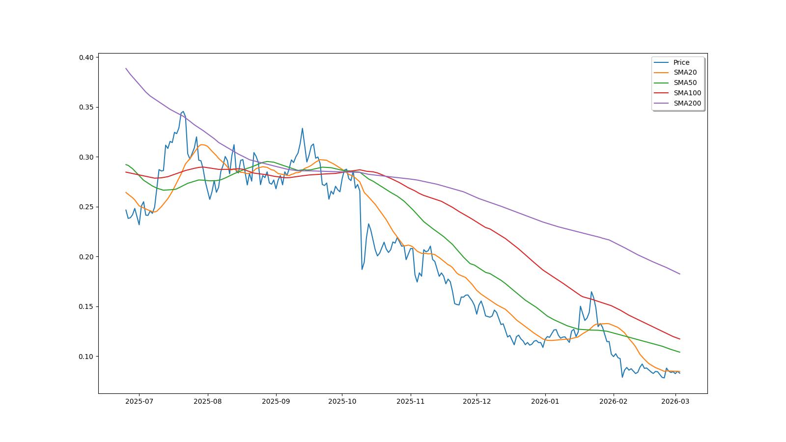 The Sandbox Simple Moving Averages