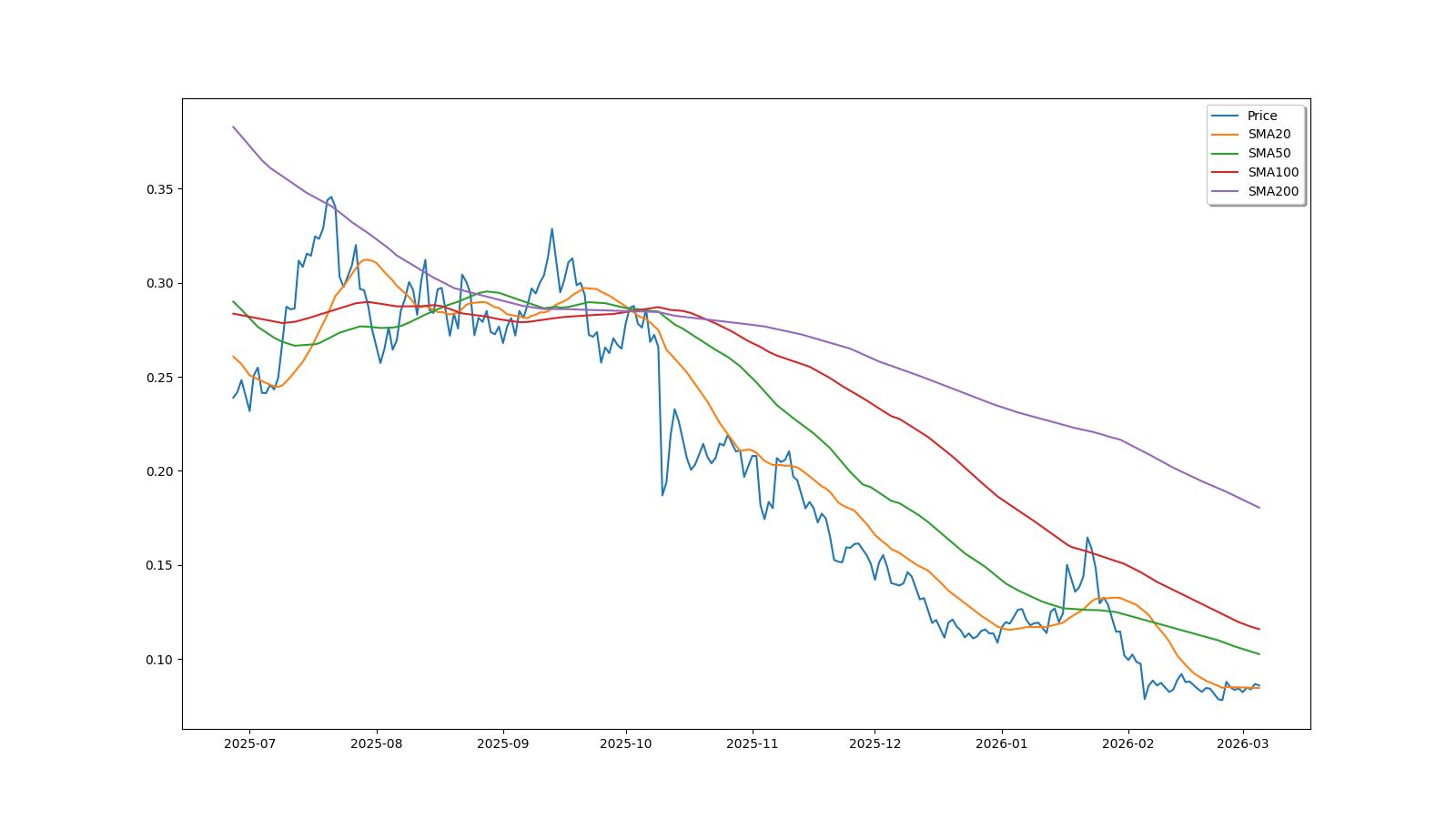The Sandbox Simple Moving Averages
