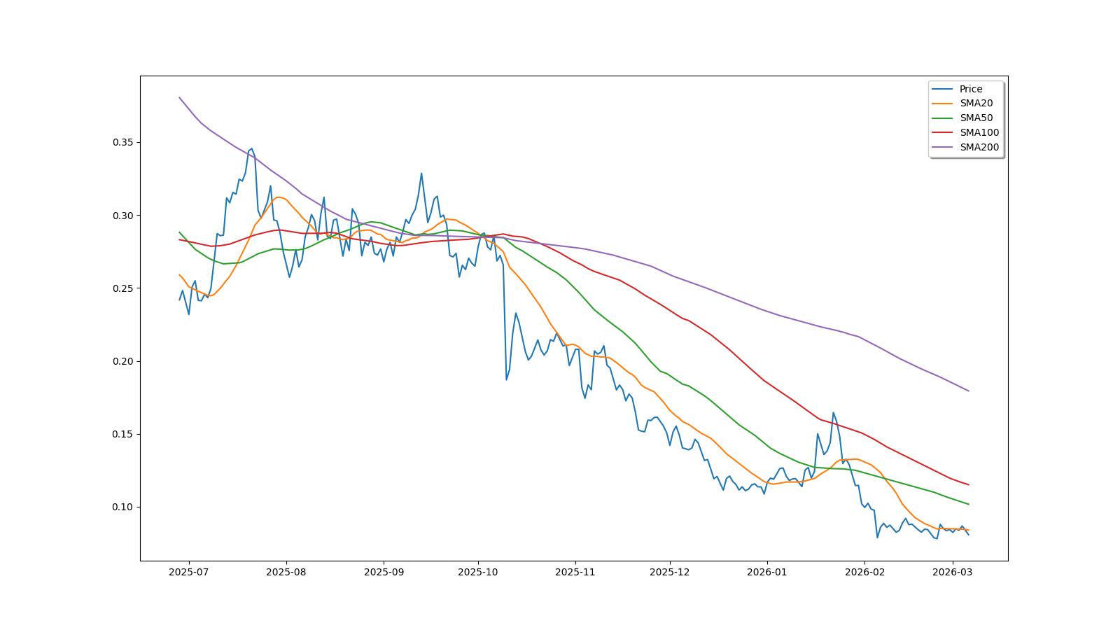 The Sandbox Simple Moving Averages