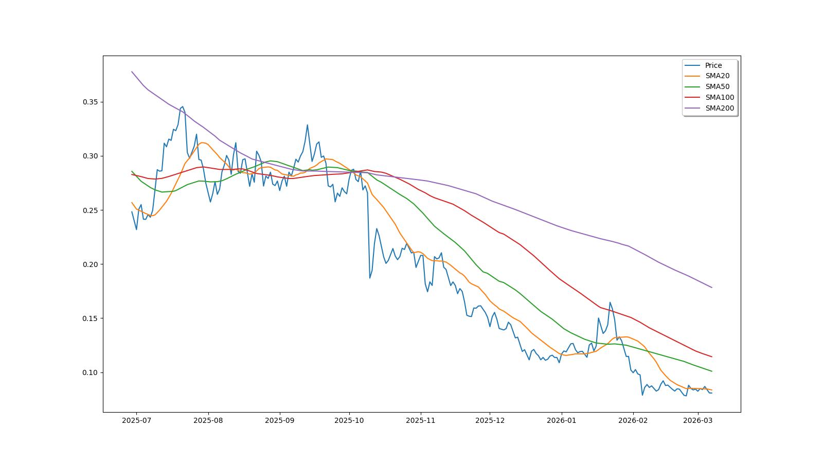 The Sandbox Simple Moving Averages