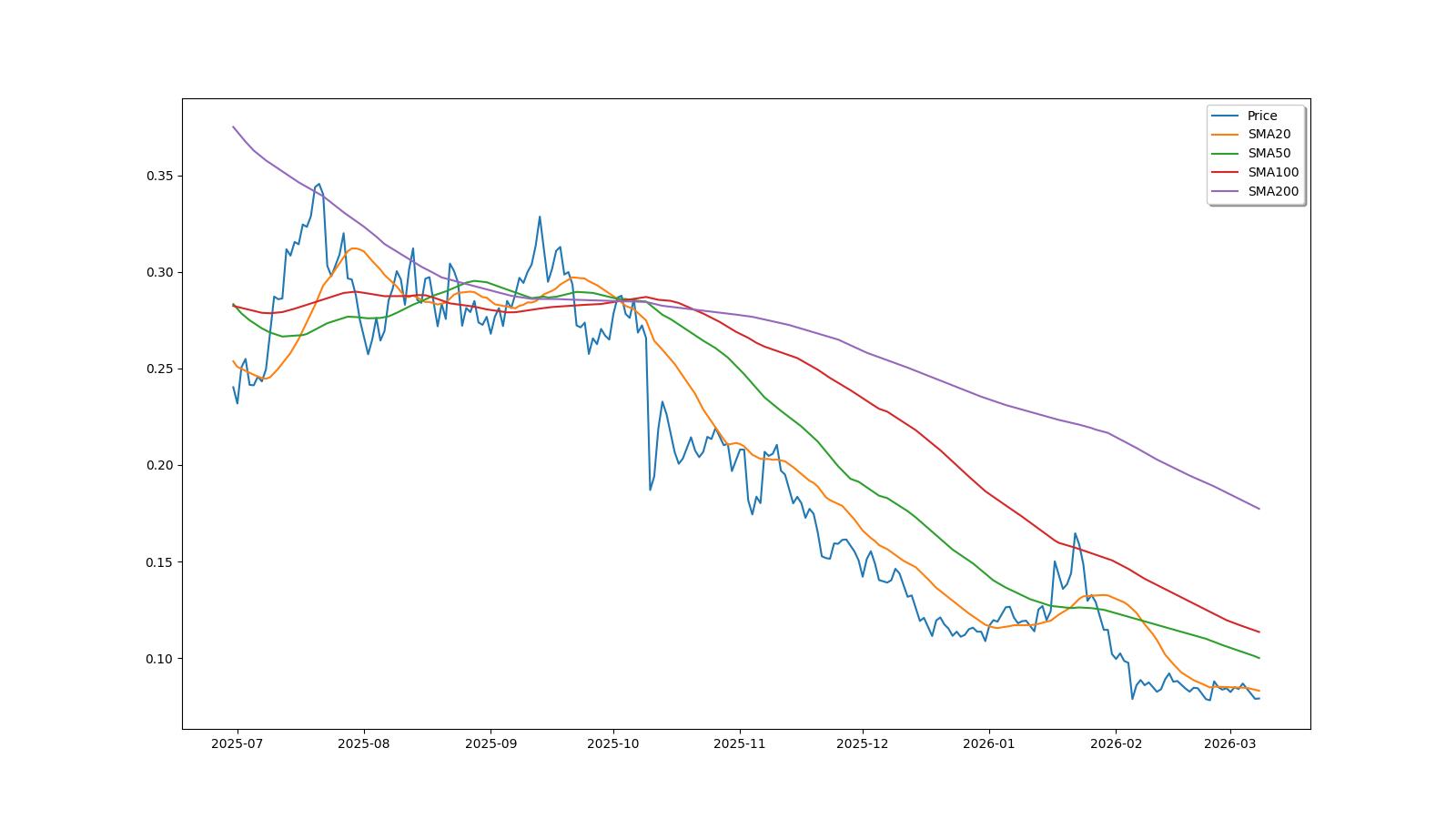 The Sandbox Simple Moving Averages