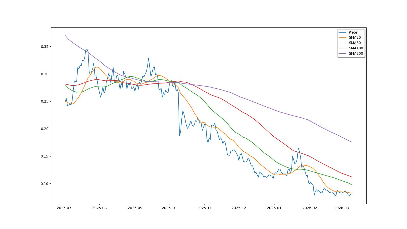 샌드박스 Simple Moving Averages