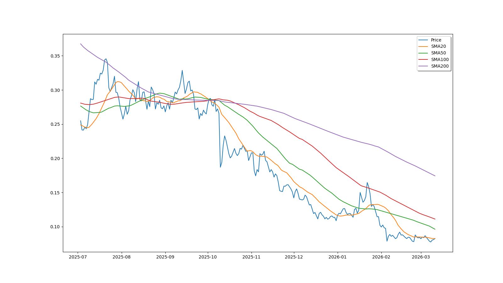 The Sandbox Simple Moving Averages