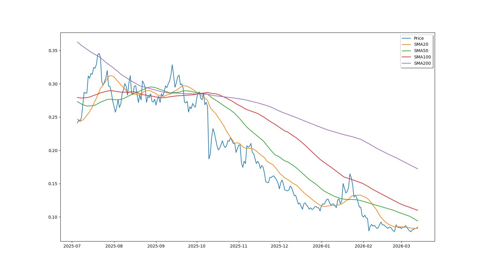 The Sandbox Simple Moving Averages