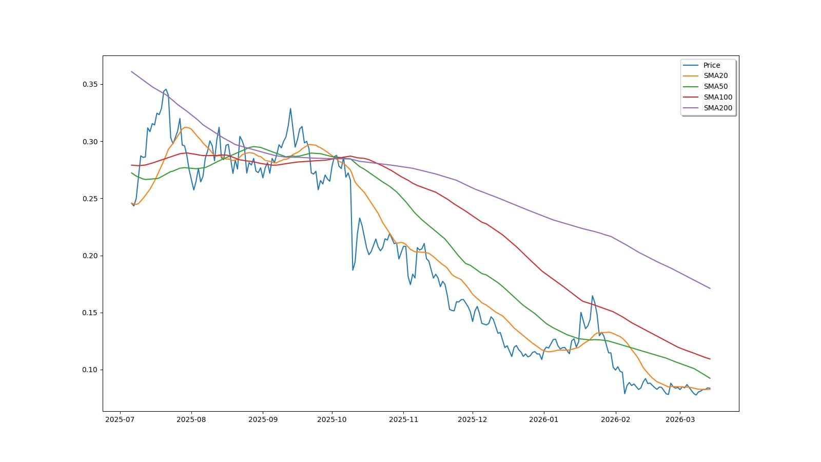 The Sandbox Simple Moving Averages