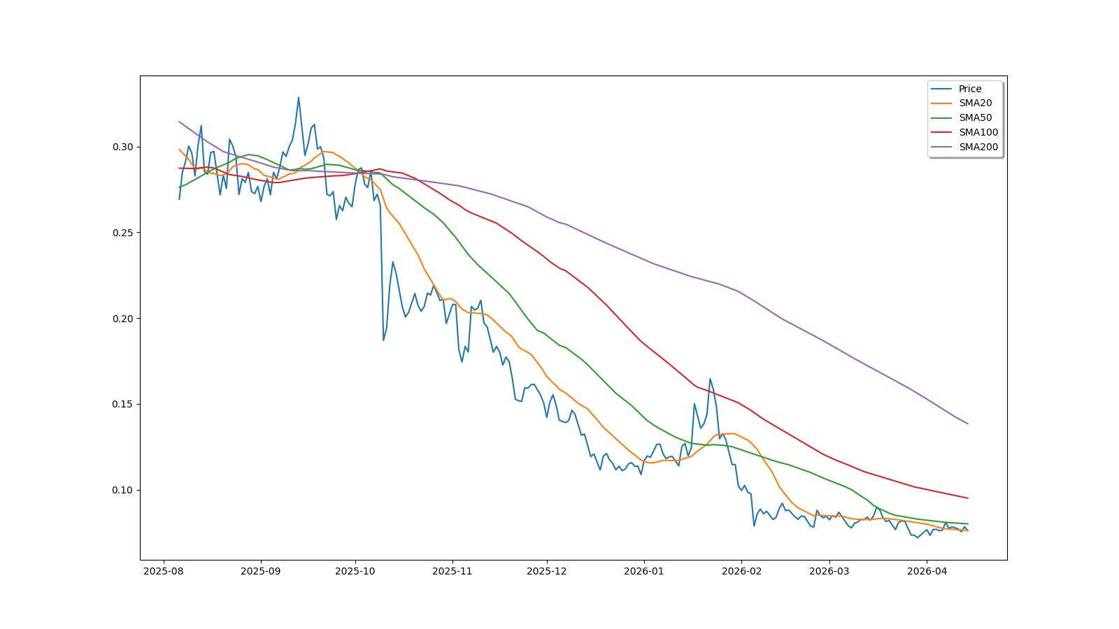 The Sandbox Simple Moving Averages