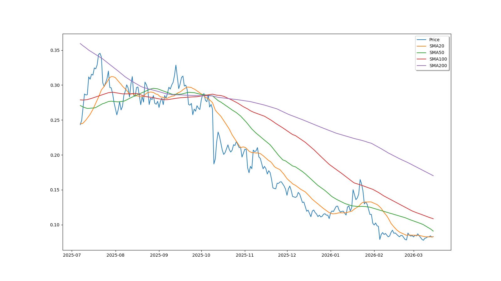 The Sandbox Simple Moving Averages