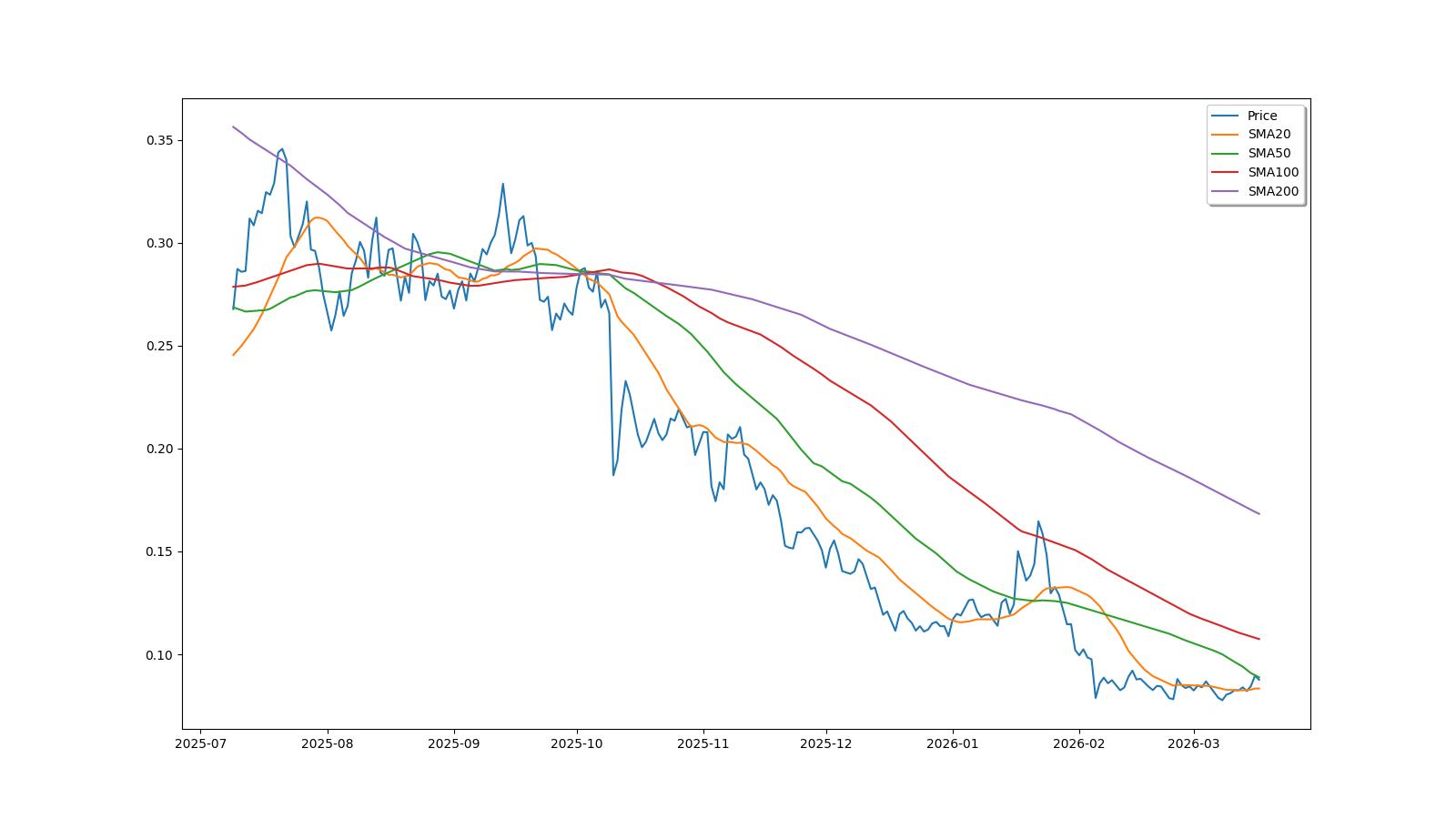 The Sandbox Simple Moving Averages