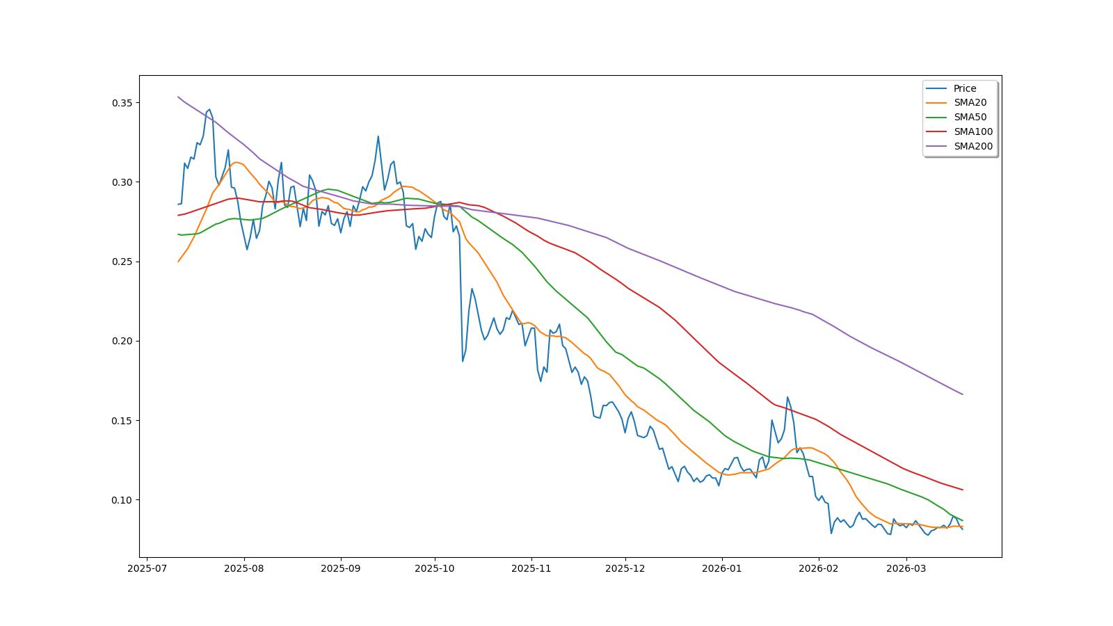 The Sandbox Simple Moving Averages