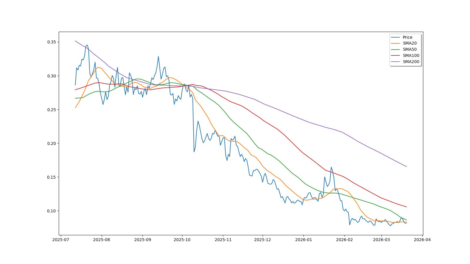 샌드박스 Simple Moving Averages