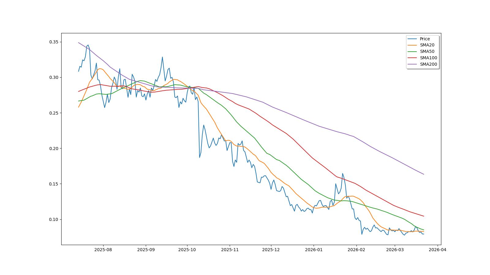 The Sandbox Simple Moving Averages