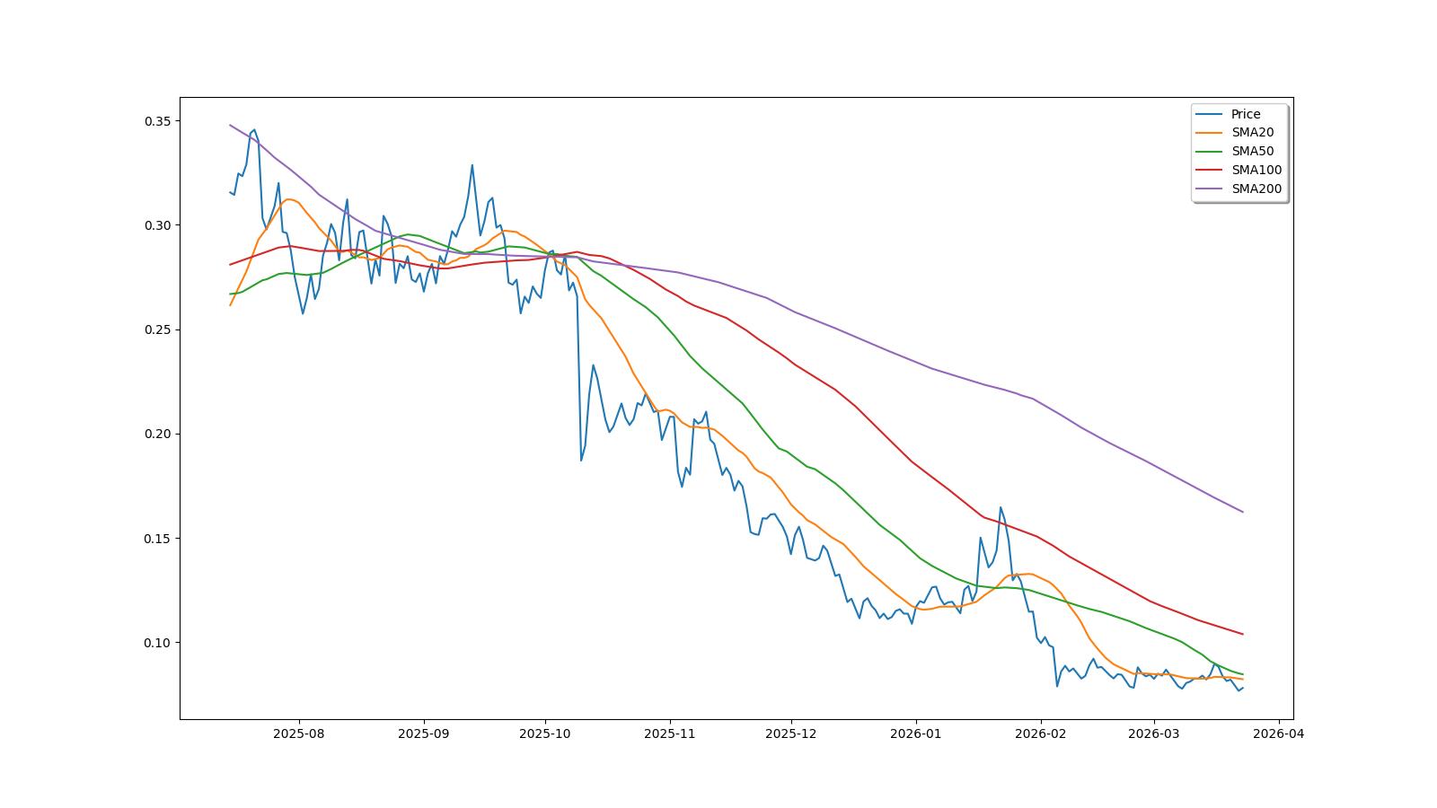 The Sandbox Simple Moving Averages