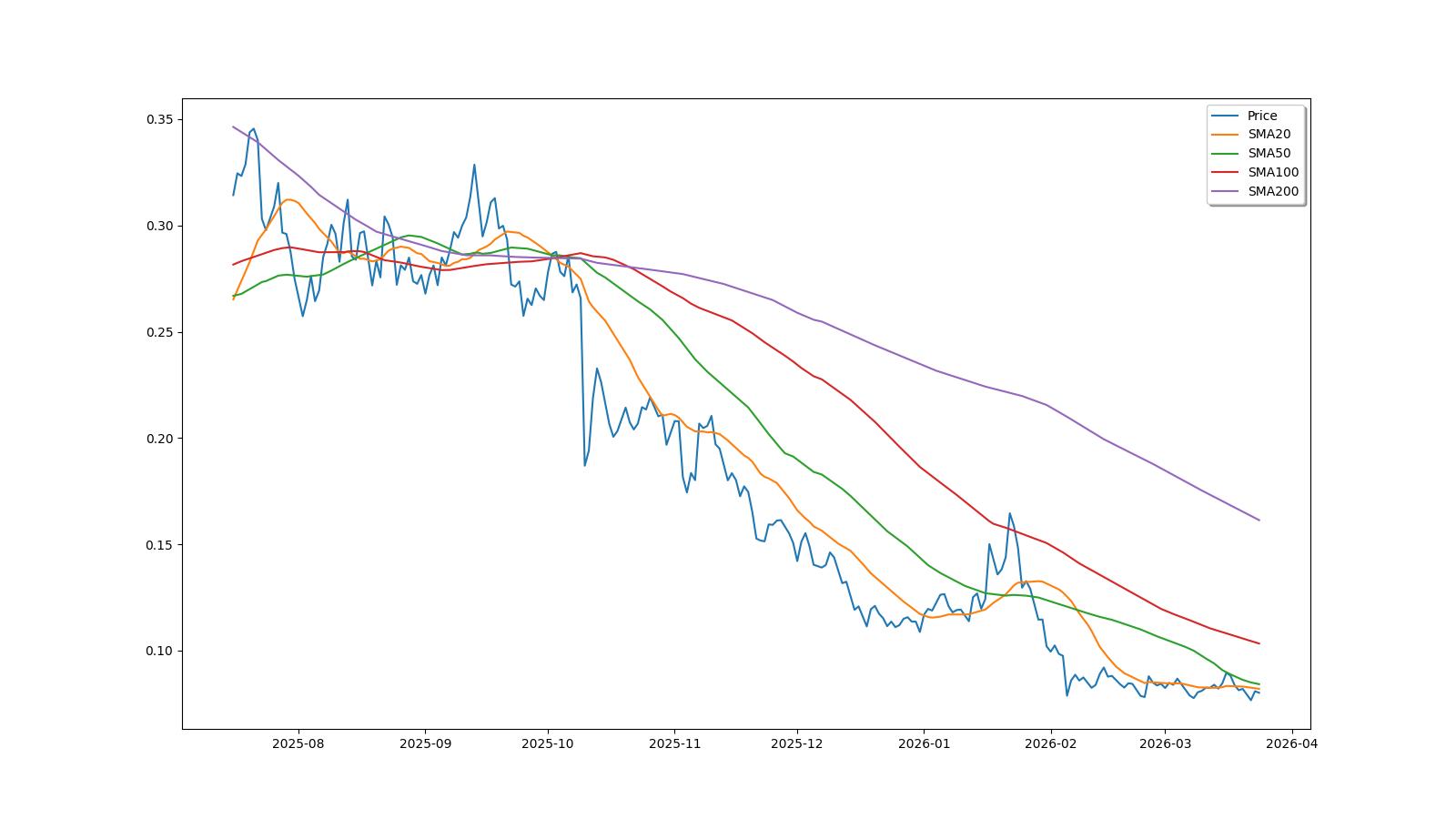 샌드박스 Simple Moving Averages