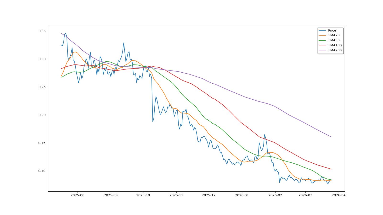 The Sandbox Simple Moving Averages