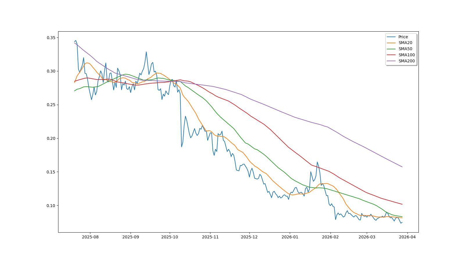 The Sandbox Simple Moving Averages