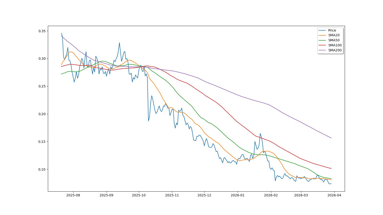 The Sandbox Simple Moving Averages