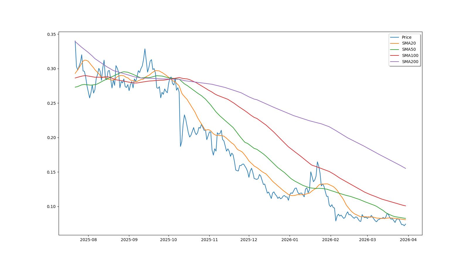The Sandbox Simple Moving Averages