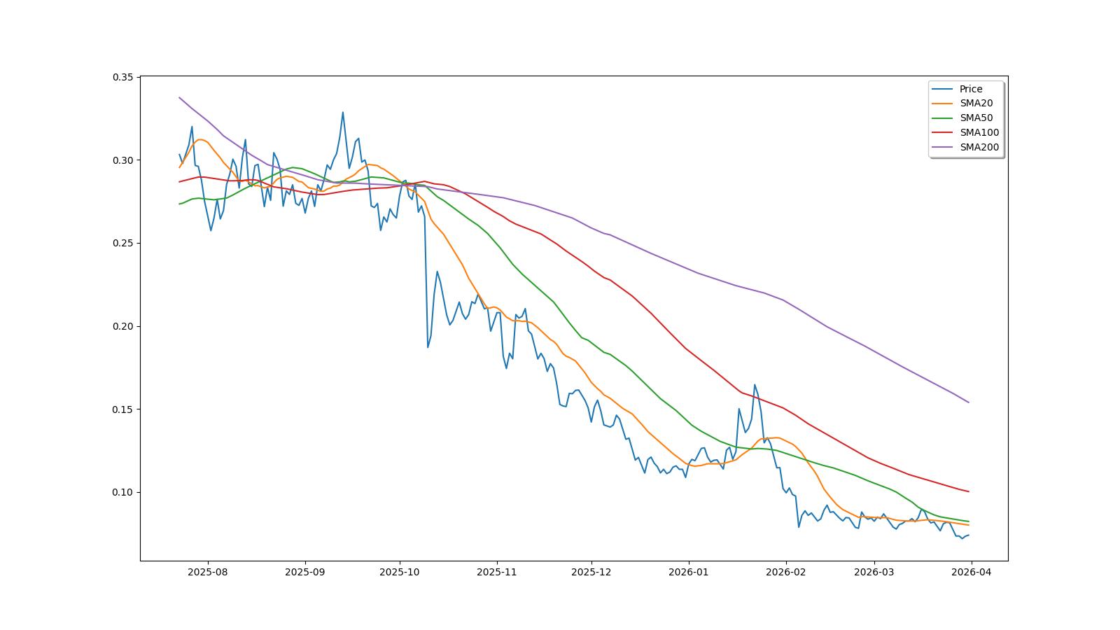 The Sandbox Simple Moving Averages