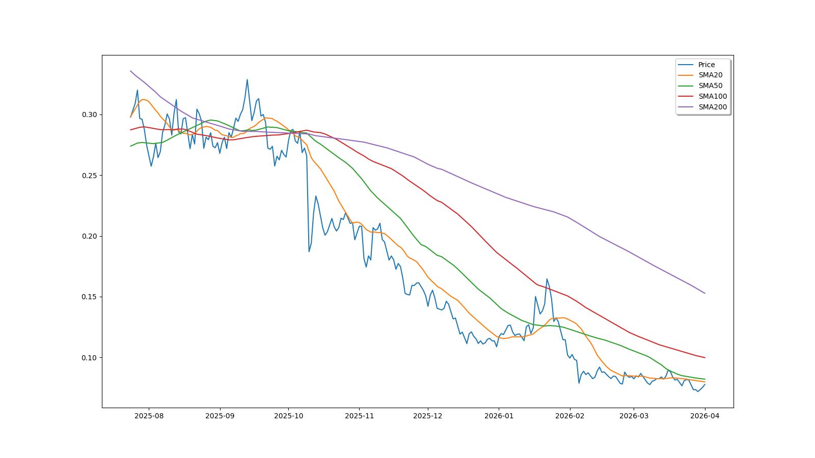 The Sandbox Simple Moving Averages