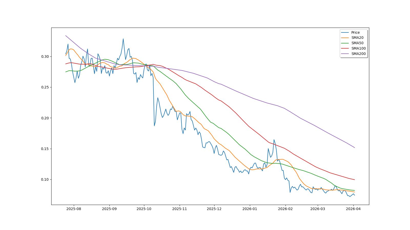 샌드박스 Simple Moving Averages