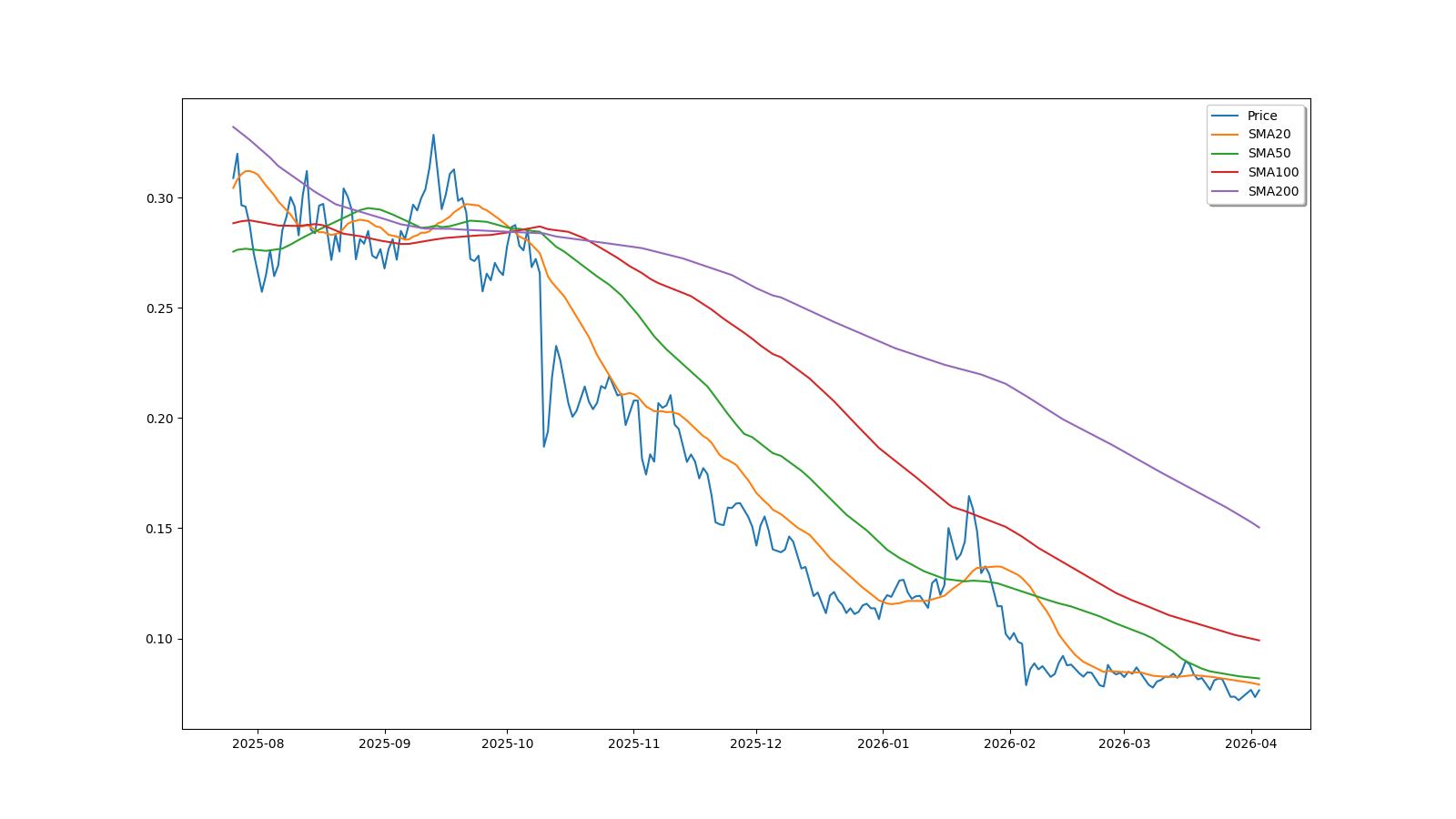 The Sandbox Simple Moving Averages