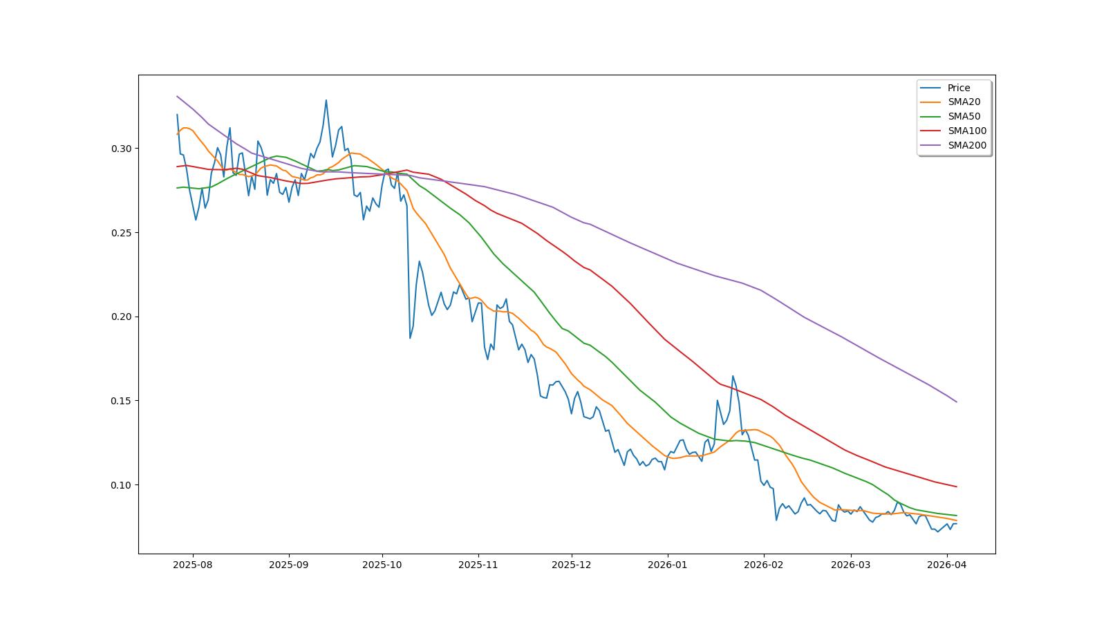 The Sandbox Simple Moving Averages