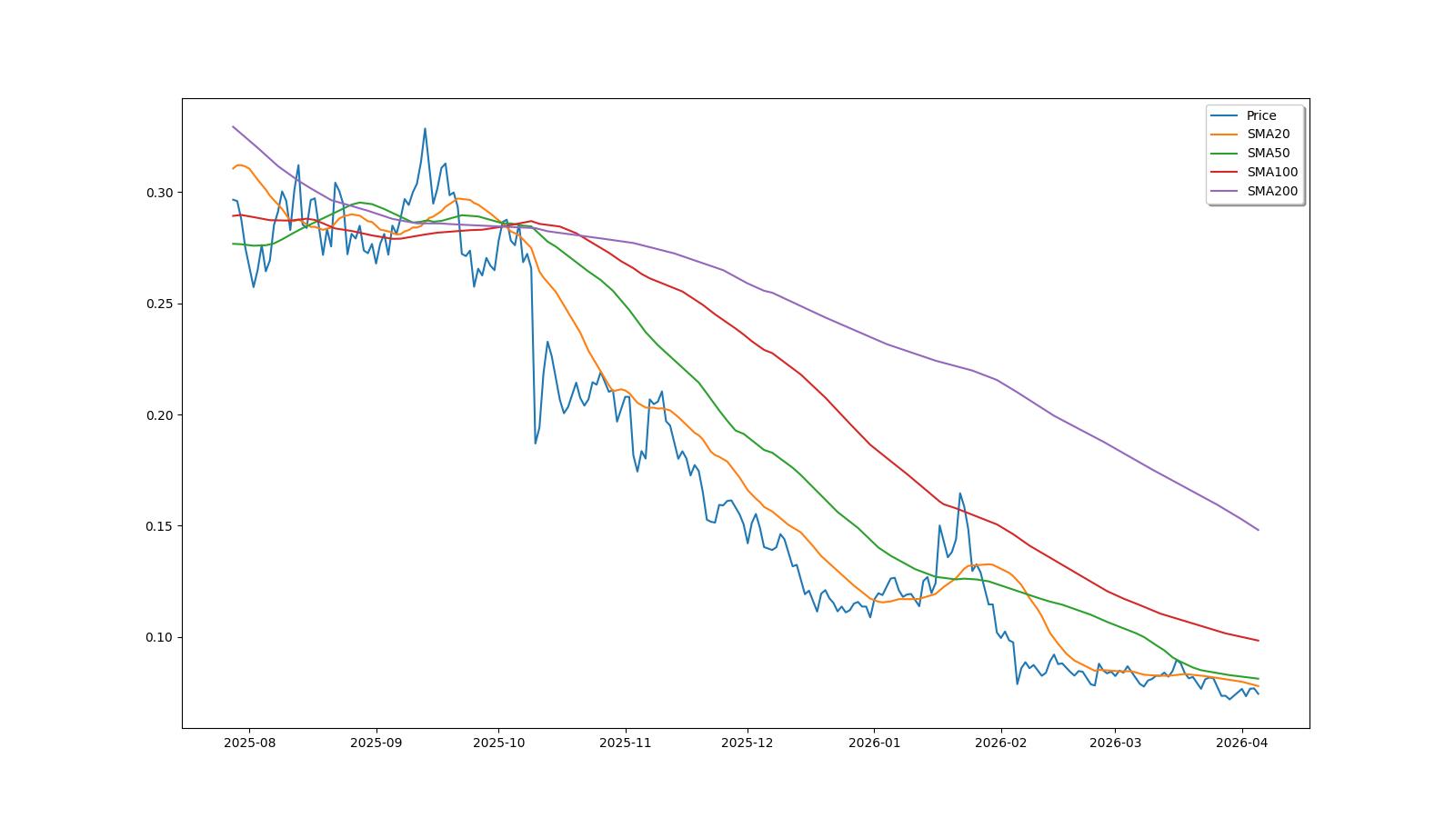 샌드박스 Simple Moving Averages