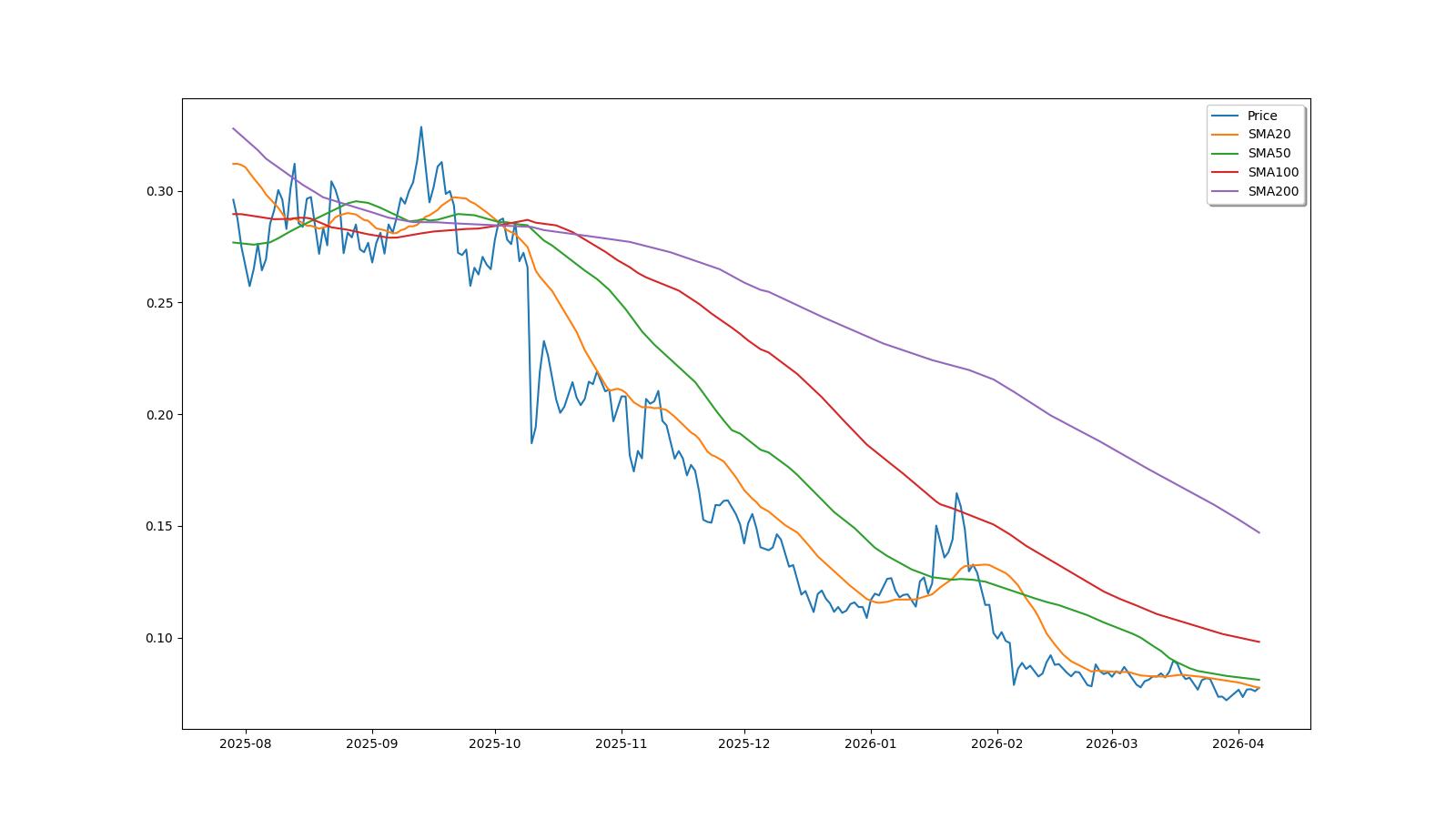 The Sandbox Simple Moving Averages