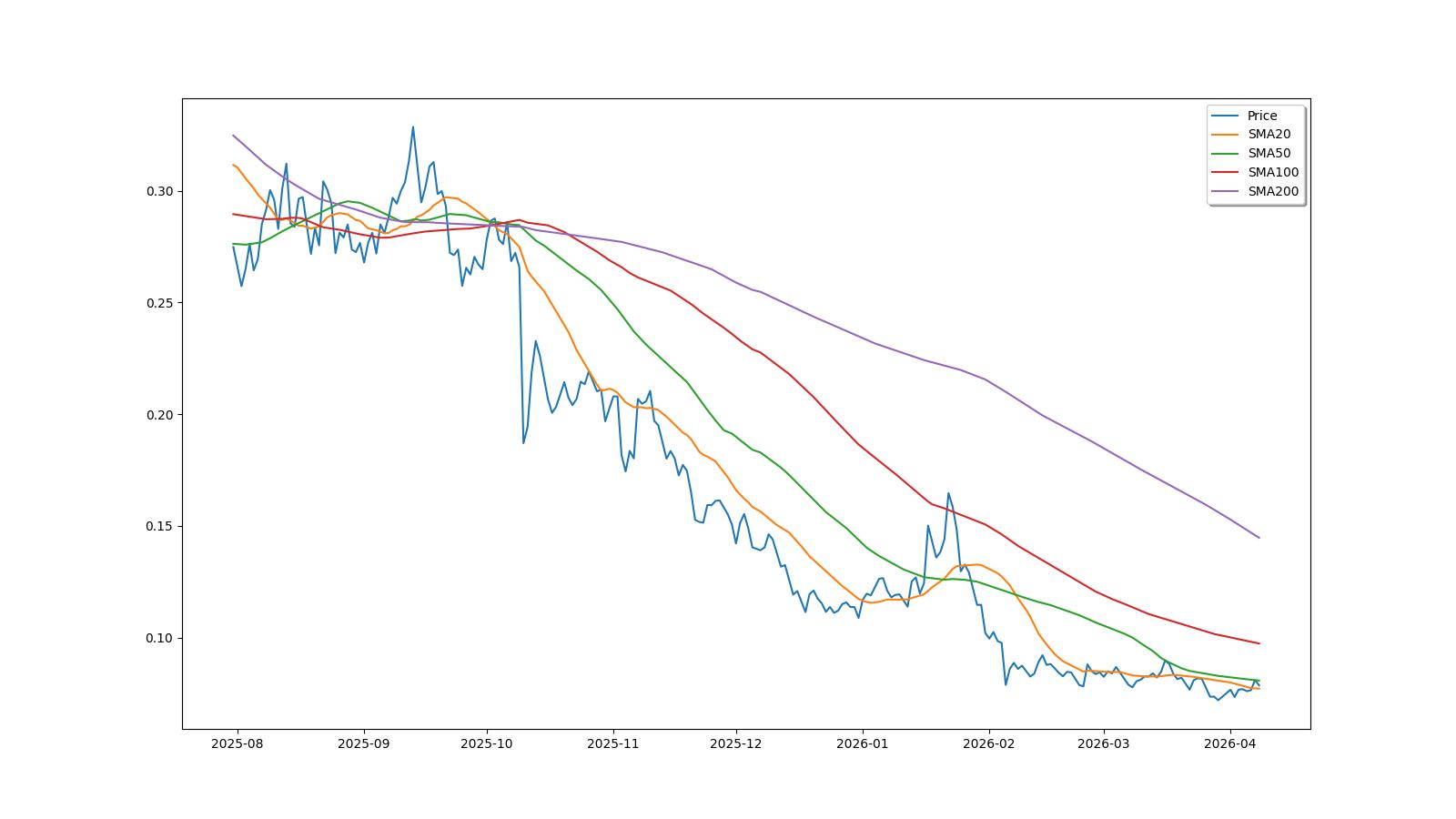 샌드박스 Simple Moving Averages