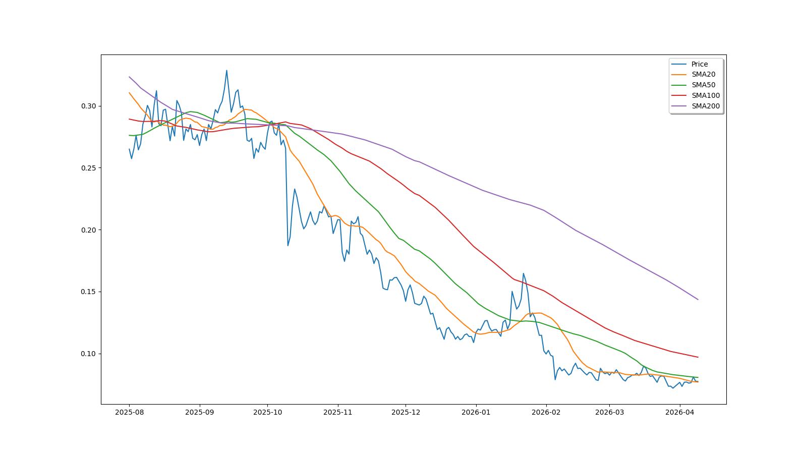 The Sandbox Simple Moving Averages