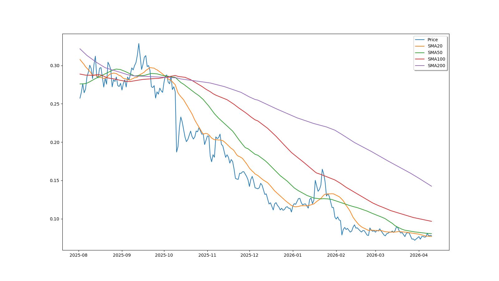 The Sandbox Simple Moving Averages