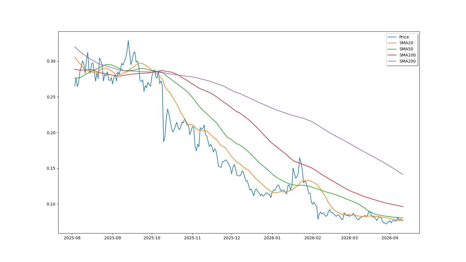 The Sandbox Simple Moving Averages
