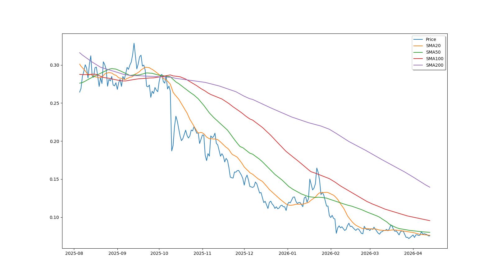 The Sandbox Simple Moving Averages