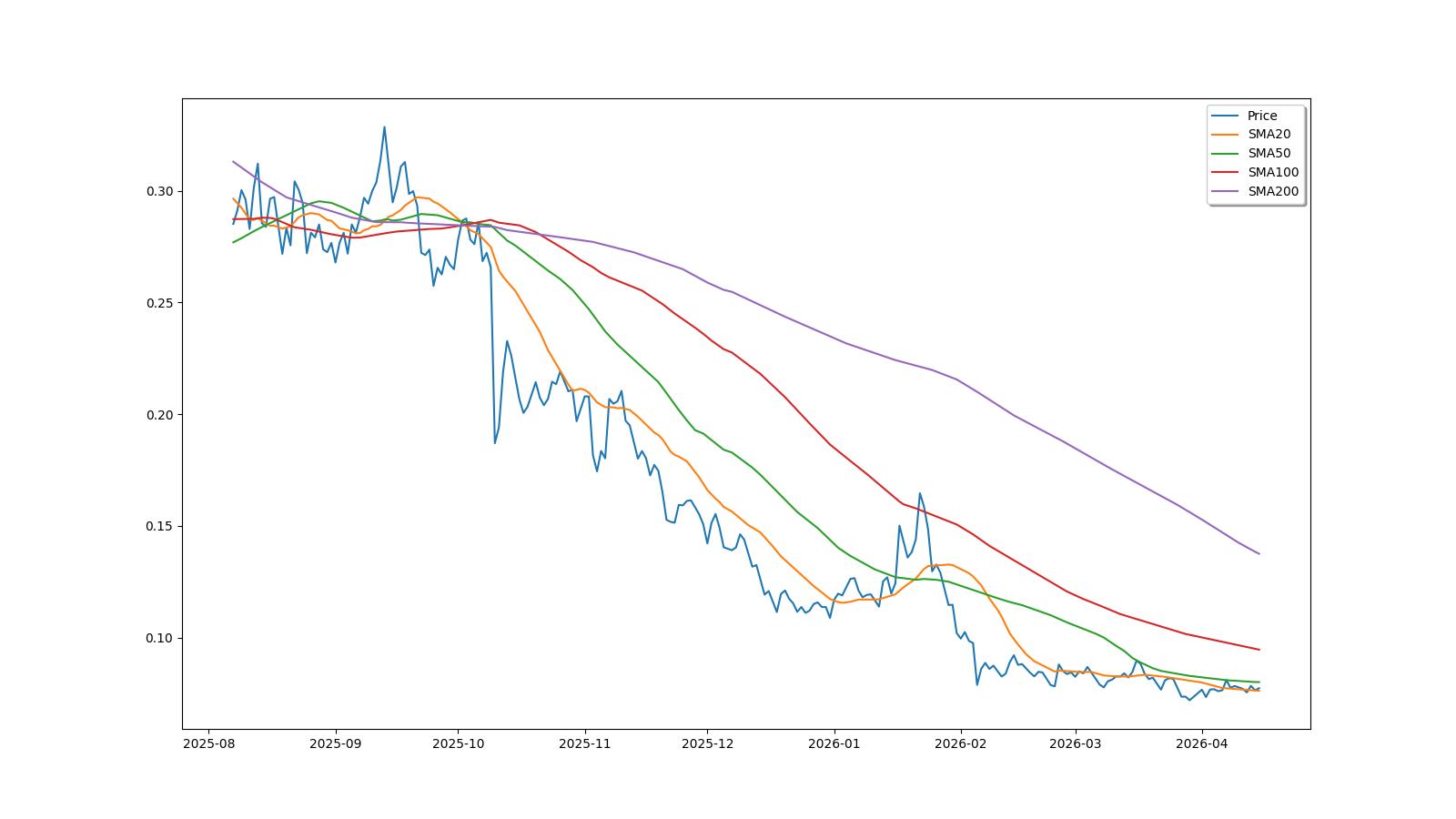 The Sandbox Simple Moving Averages