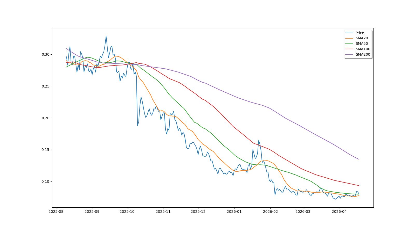 The Sandbox Simple Moving Averages