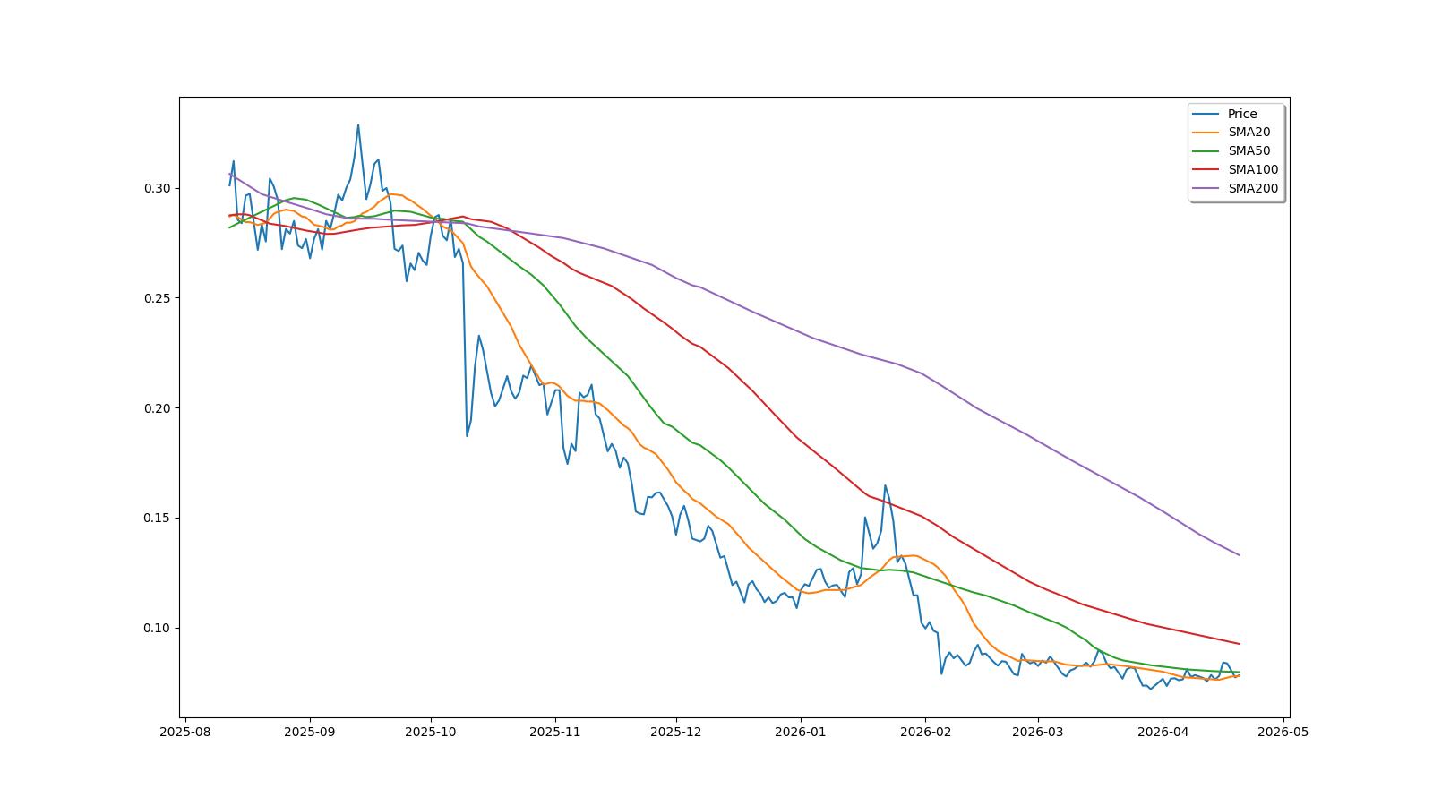 The Sandbox Simple Moving Averages