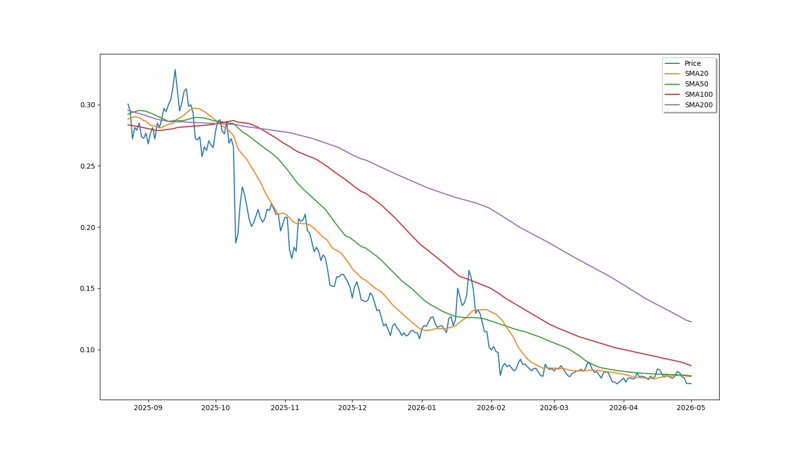 The Sandbox Simple Moving Averages