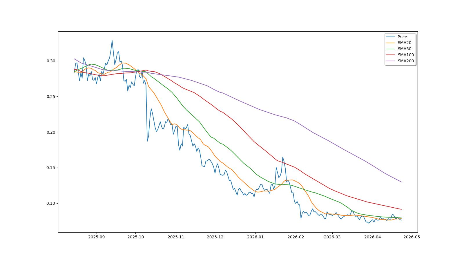 샌드박스 Simple Moving Averages