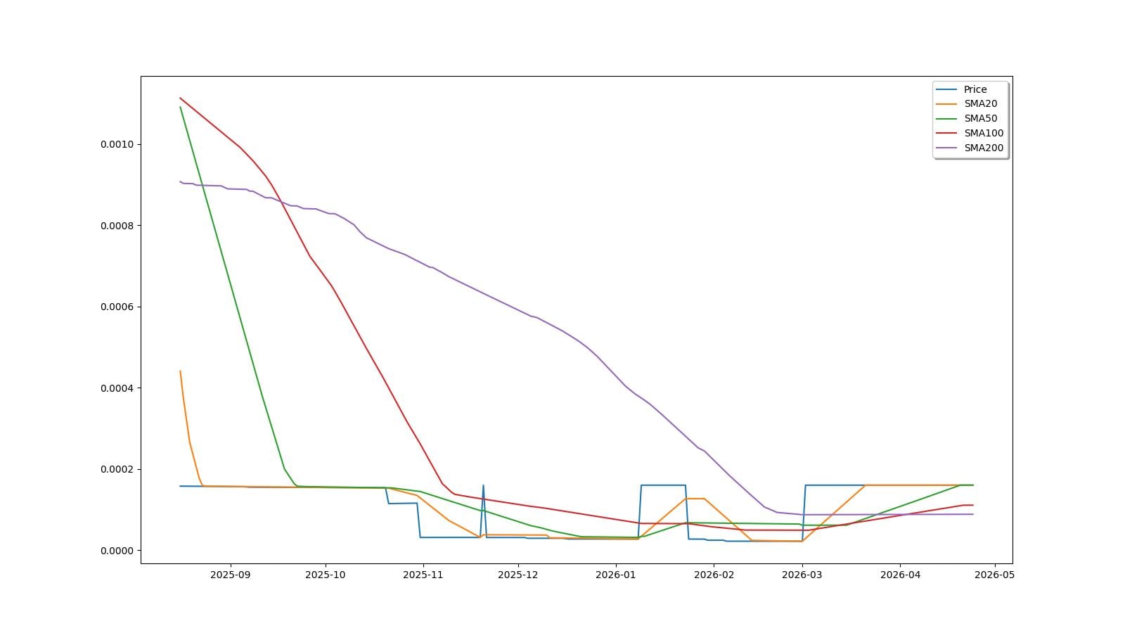 The Three Kingdoms Simple Moving Averages