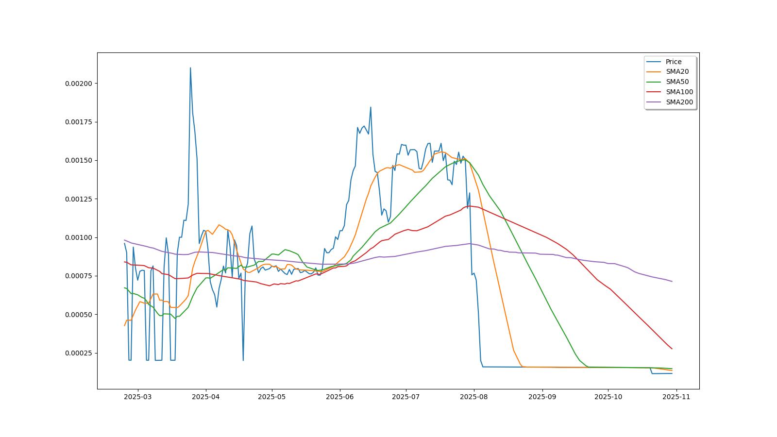 The Three Kingdoms Simple Moving Averages