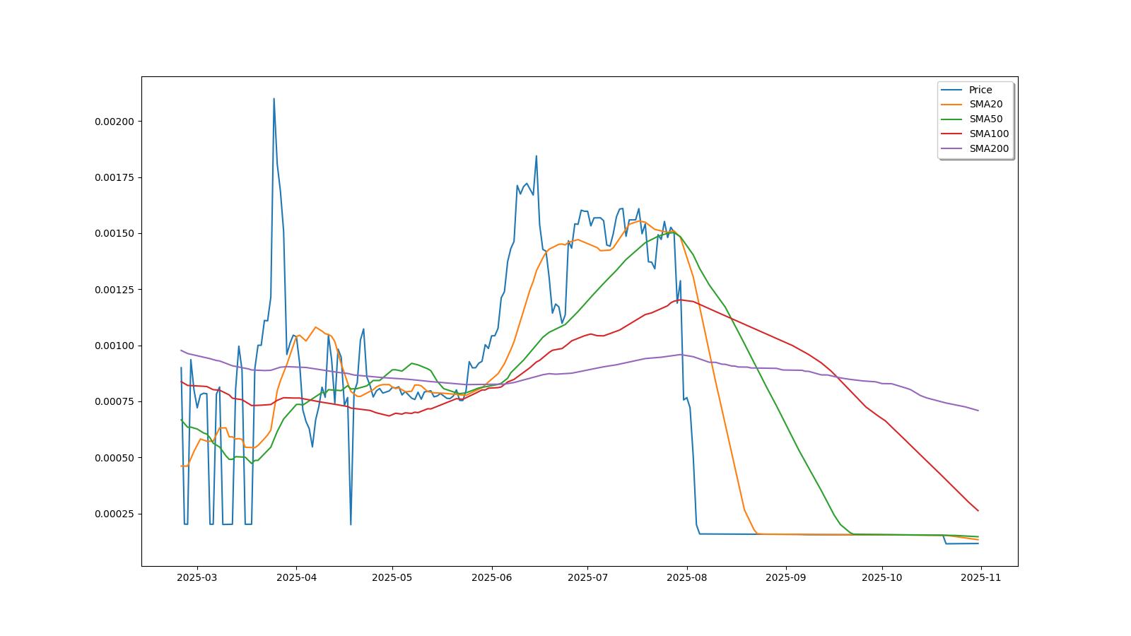 The Three Kingdoms Simple Moving Averages