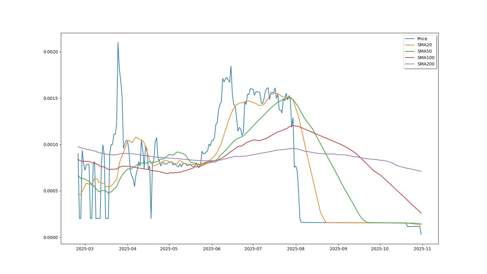The Three Kingdoms Simple Moving Averages