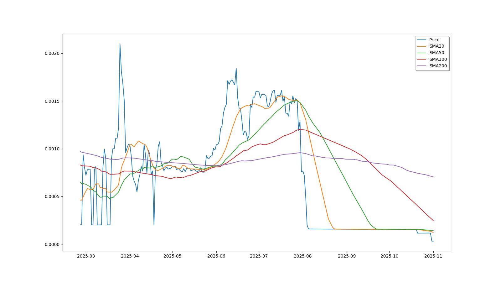 The Three Kingdoms Simple Moving Averages