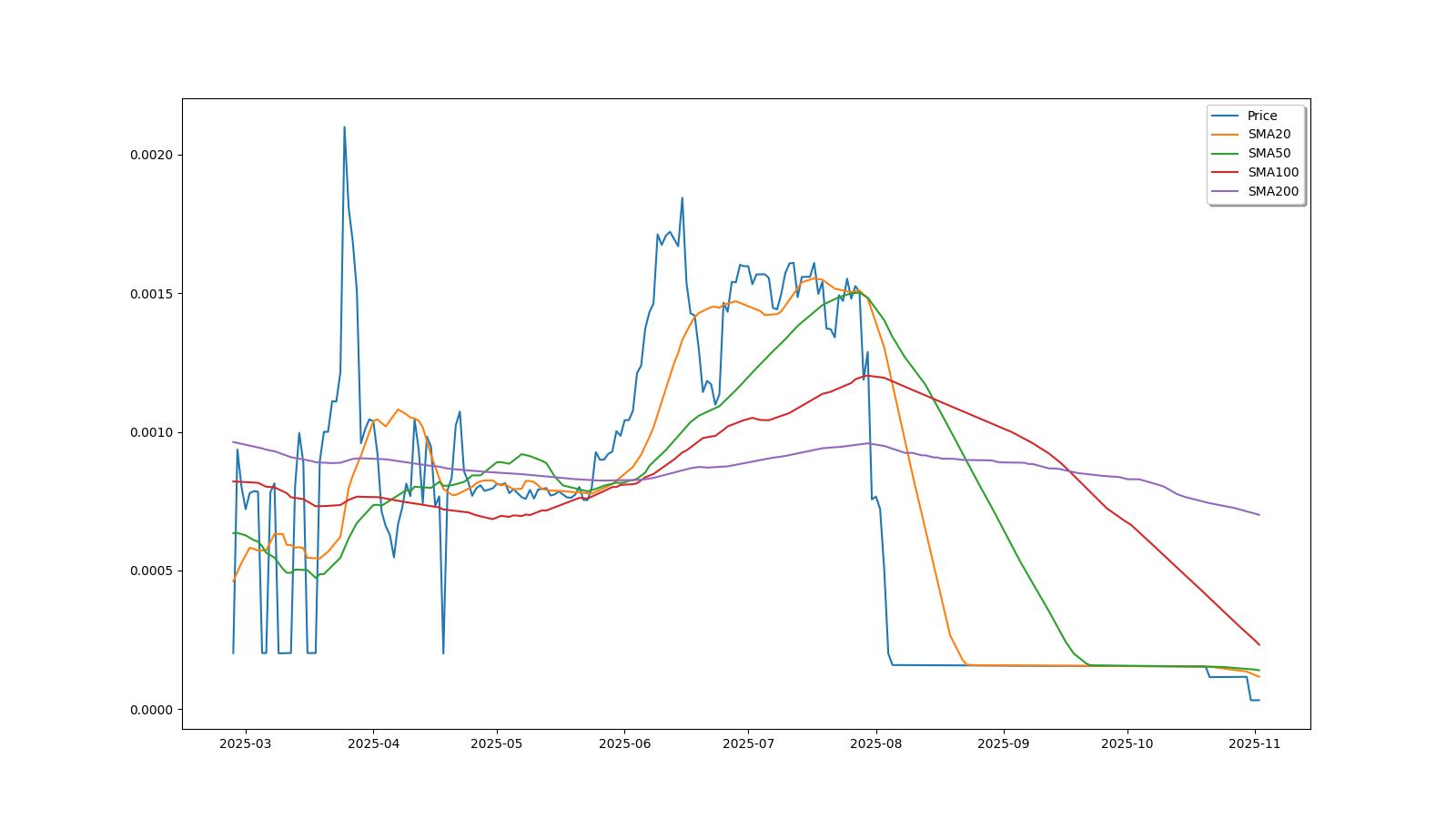 The Three Kingdoms Simple Moving Averages