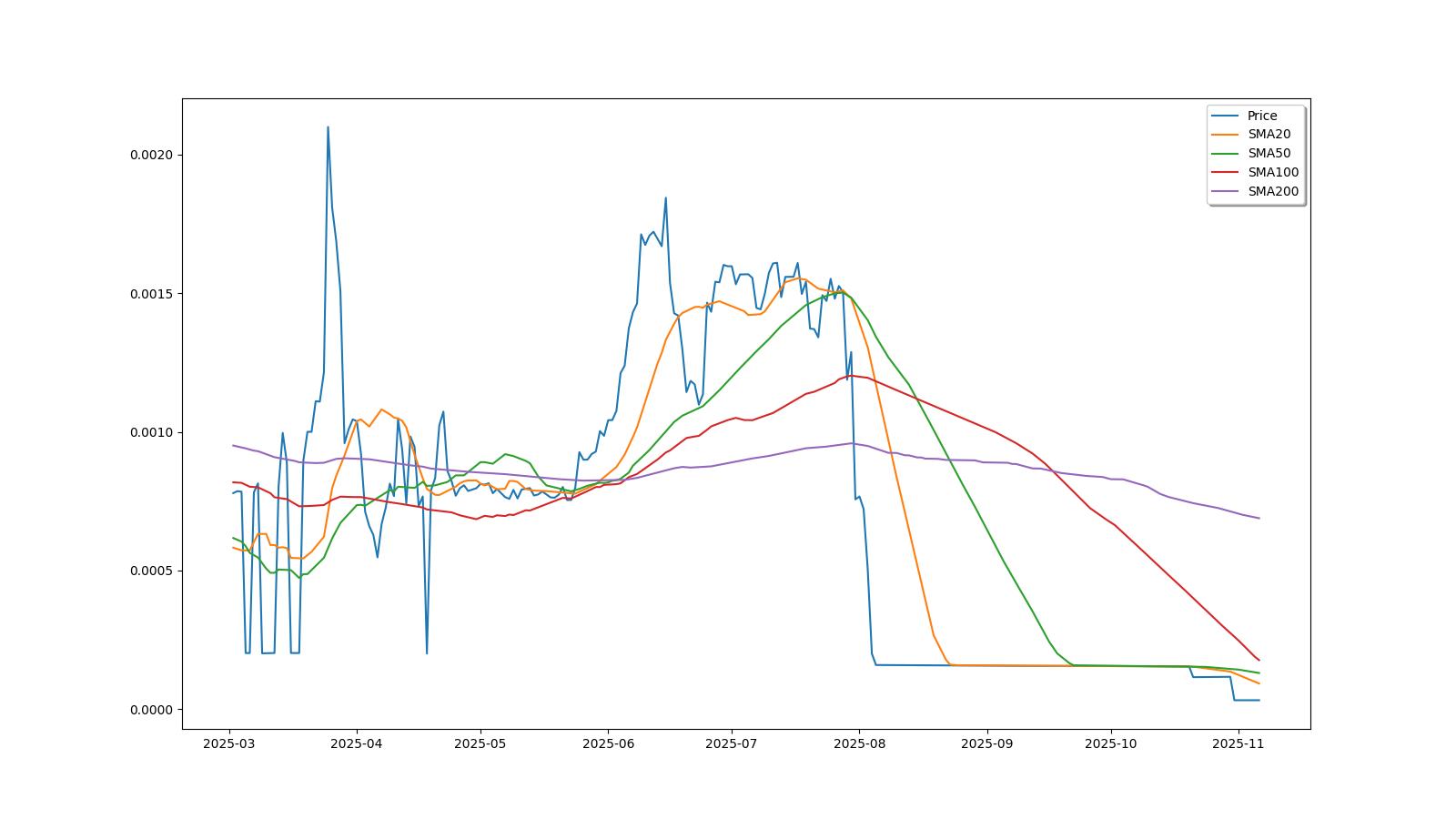 The Three Kingdoms Simple Moving Averages