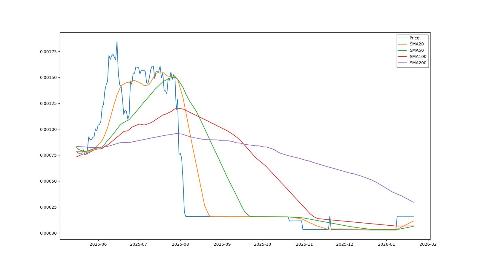 The Three Kingdoms Simple Moving Averages